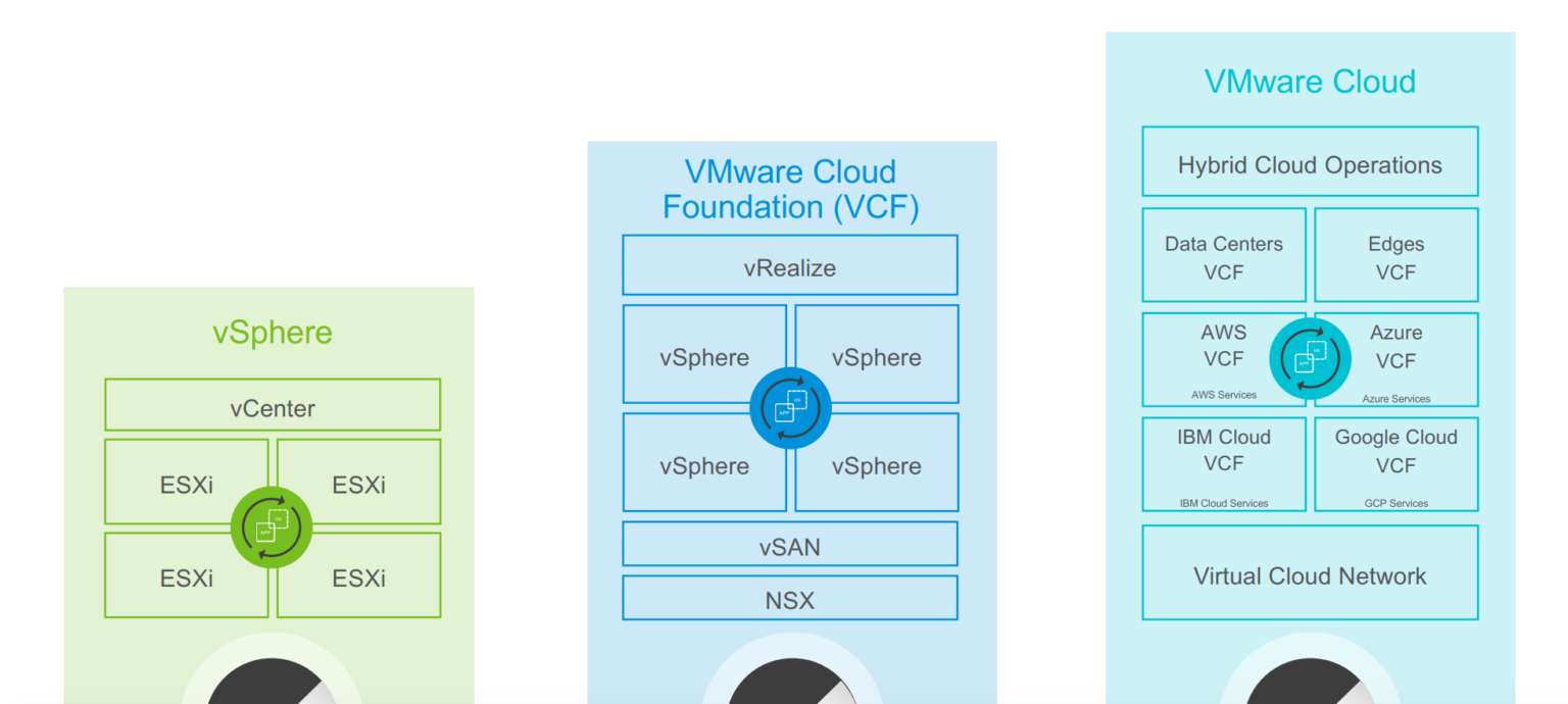 Tổng quan toàn bộ sản phẩm của VMWare | Tam Tran