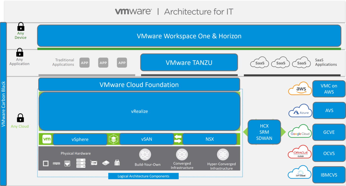 Tổng quan toàn bộ sản phẩm của VMWare | Tam Tran