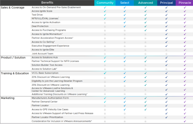 Chương trình đối tác mới của VMware (New VMware Partner Connect)