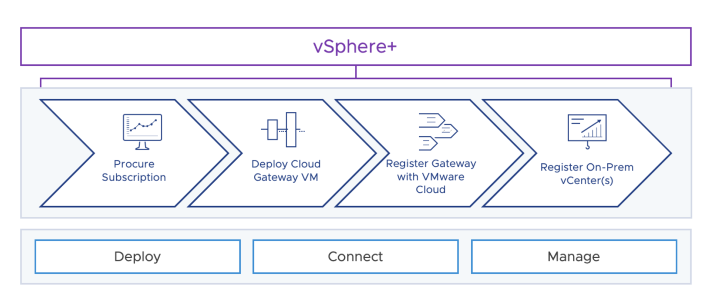 Giới thiệu vSphere+ và các bước triển khai | Tam Tran