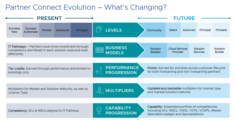 Chương trình đối tác mới của VMware (New VMware Partner Connect)